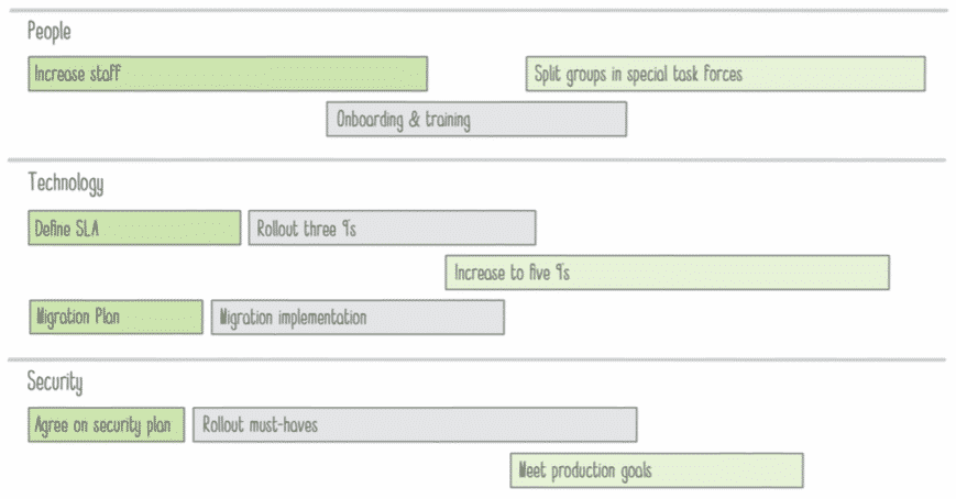 Three Popular Product Roadmap Styles