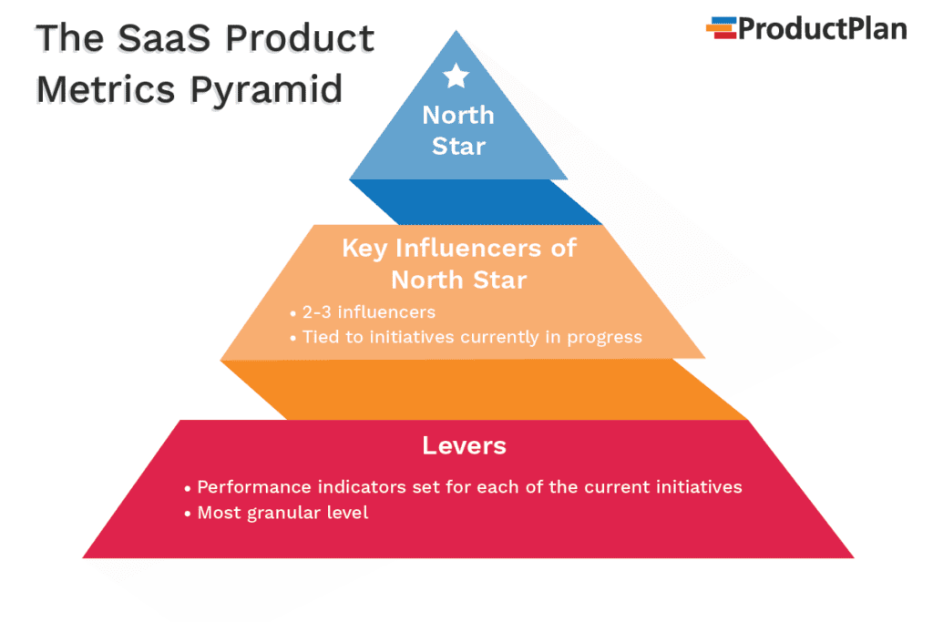 SaaS Product Metrics Pyramid: Important Metrics for Product Managers SaaS Product Metrics Pyramid: Important Metrics for Product Managers