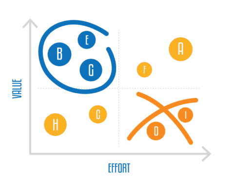 Value vs. Complexity Prioritization Model | Definition and Overview
