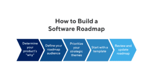 What is a Software Roadmap? | Product Management | ProductPlan