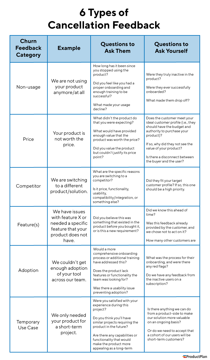 6 Types of Churn Feedback (and What to Do About It)