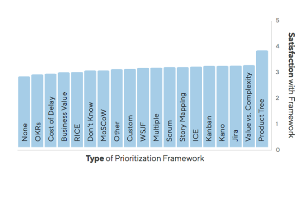 The Most Popular Prioritization Frameworks for 2020