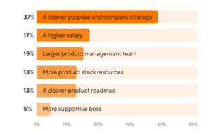 The Number One Thing Product Managers Want This Year