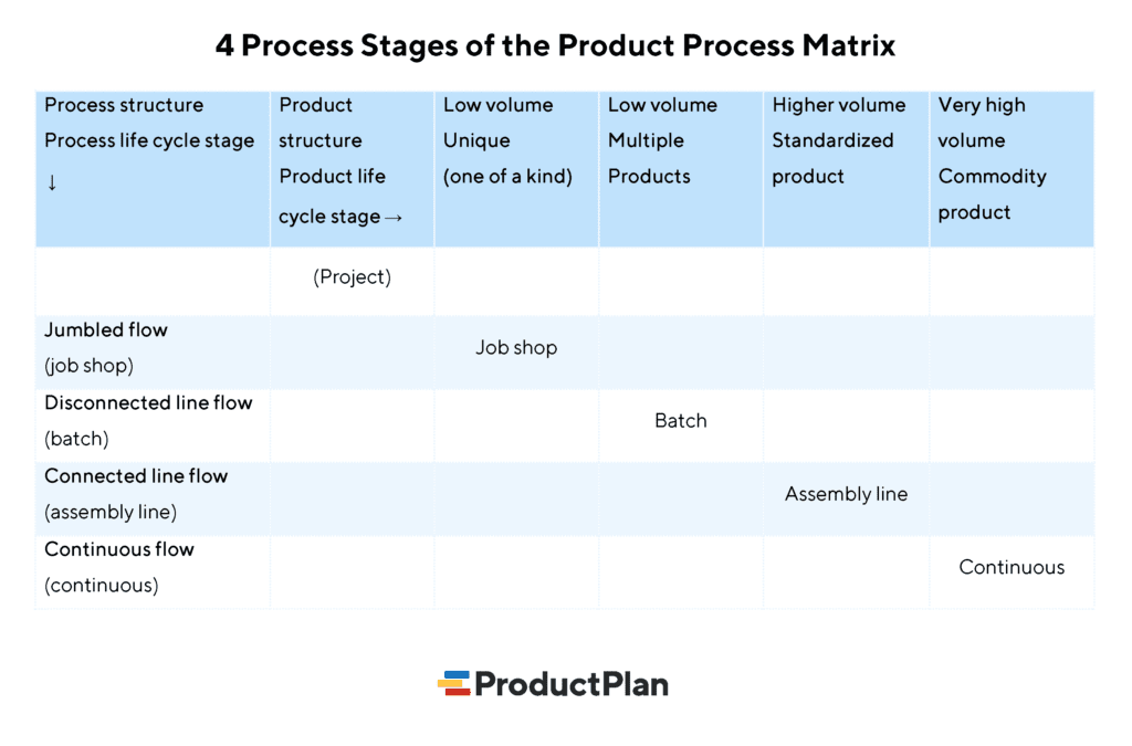 What is the Product Process Matrix? | Definition and Overview