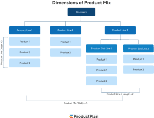 Product Mix Strategy | Definition and Overview