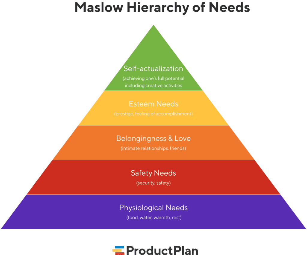 Maslow's Hierarchy Of Needs Food Maslow's Hierarchy Of Needs Food