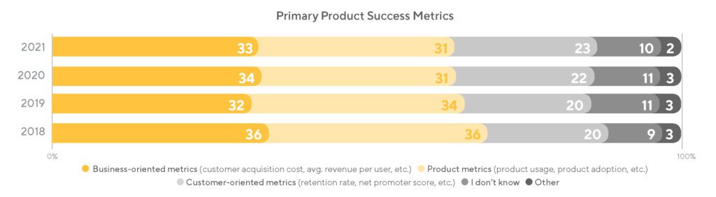 The State of Product Management Report in 2021 | ProductPlan