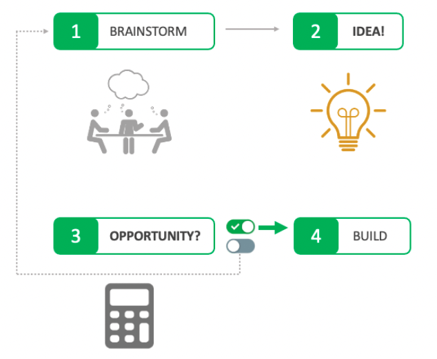 Ideas Vs Opportunities