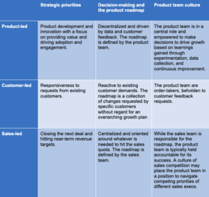 Product-Led Organization | Definition and Overview