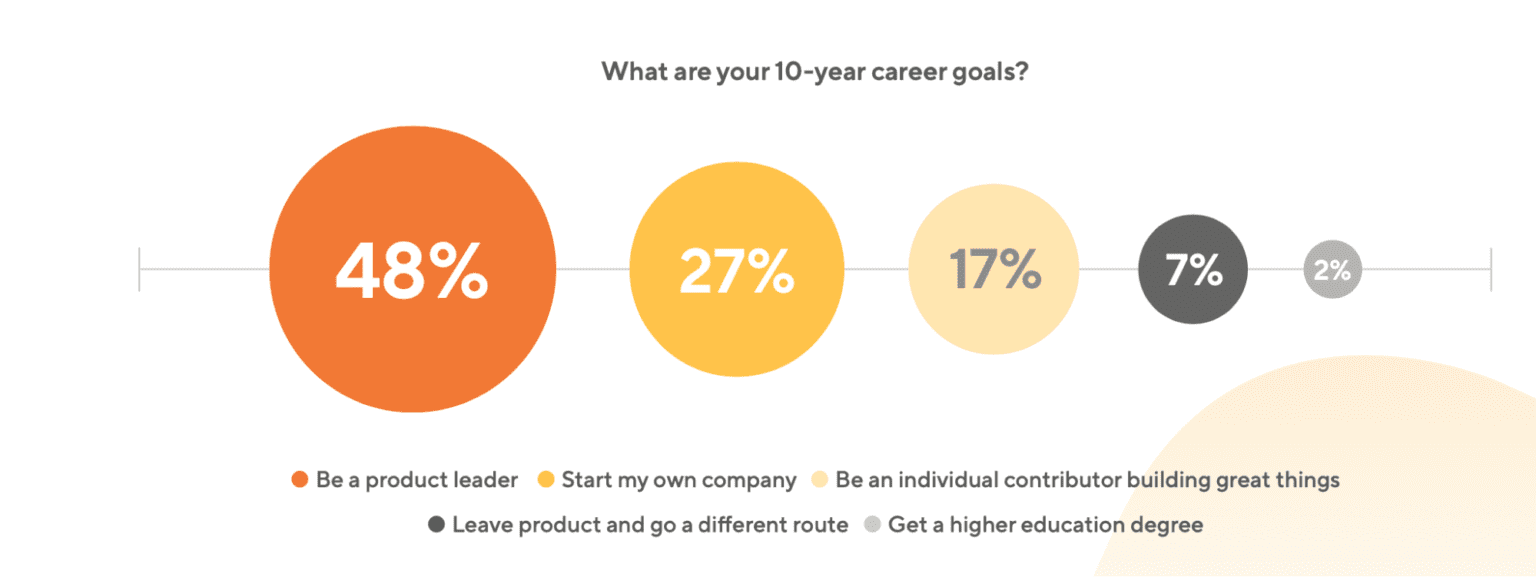 The Product Manager Career Path: What does it look like?