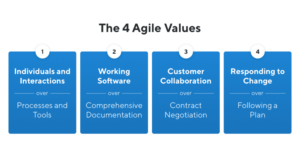 What Is The Agile Manifesto Agile Principles And Values