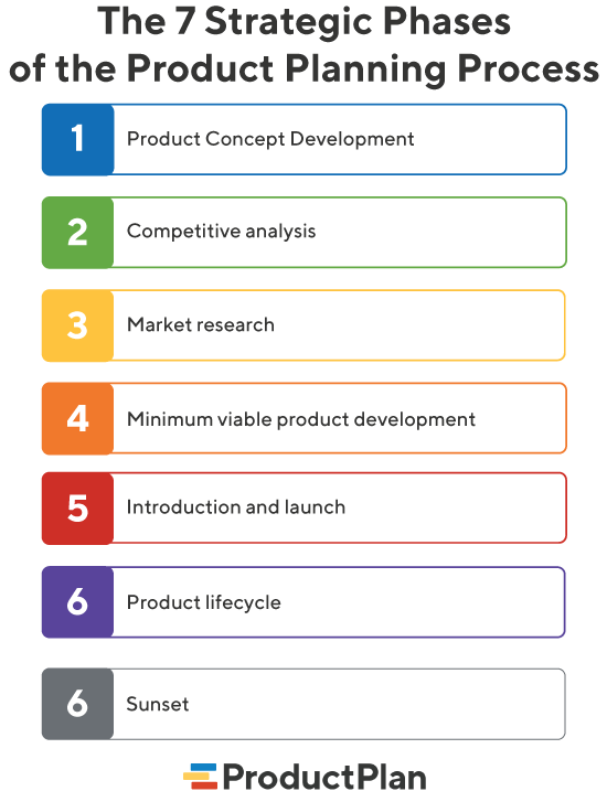 The 7 Strategic Phases Of The Product Planning Process ProductPlan