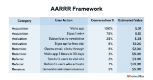 What is the AARRR Pirate Metrics Framework? | Definition and Overview