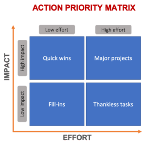 What is an Action Priority Matrix? | Definition and Overview