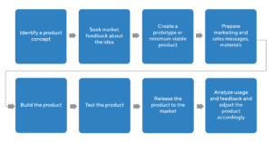 How to Create a Product Development Strategy | A Step-by-Step Guide