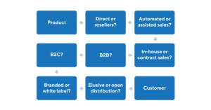 What are Product Distribution Models? | Definition and Overview