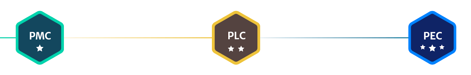 4 Product Management Certifications that are Worth Your Time