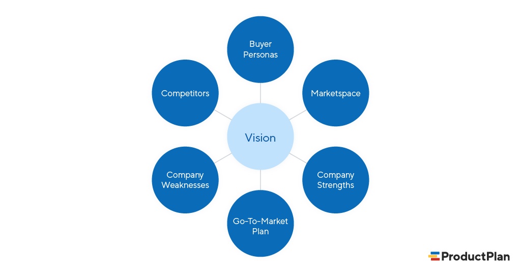 What Is A Product Strategy Definition And Overview