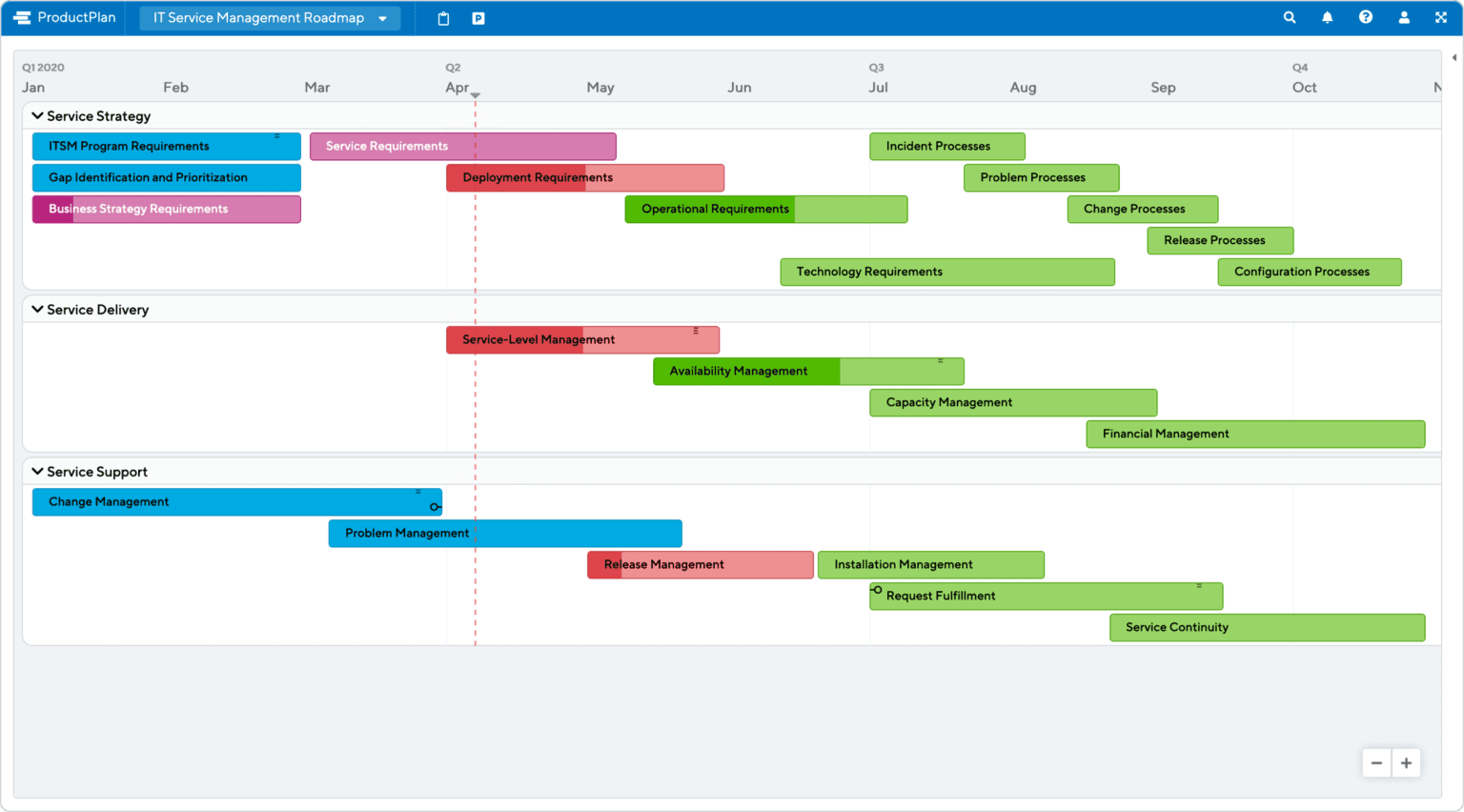 IT Service Management Roadmap Template | ProductPlan